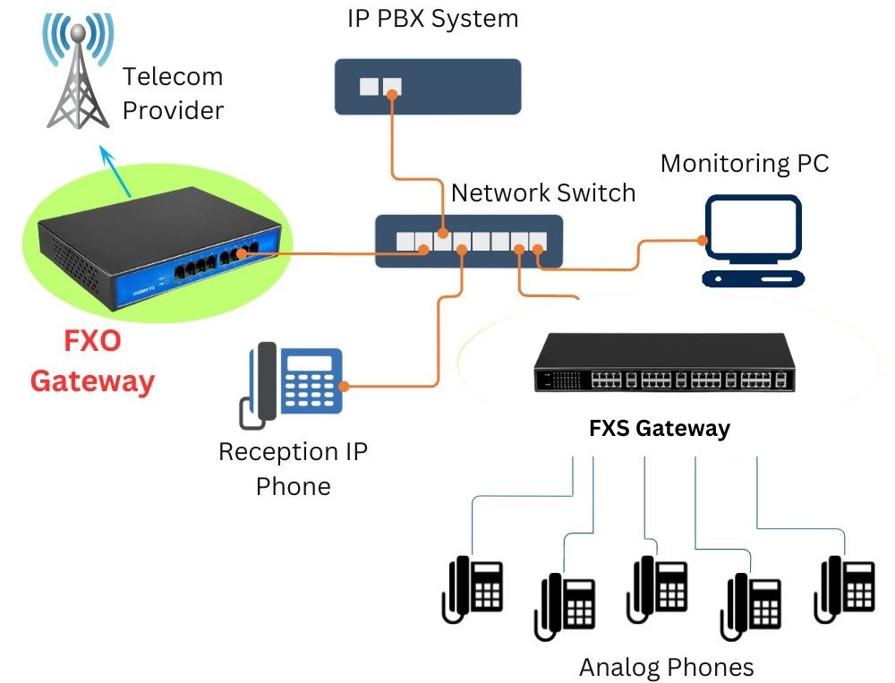 fxo-voip-gateway-arch